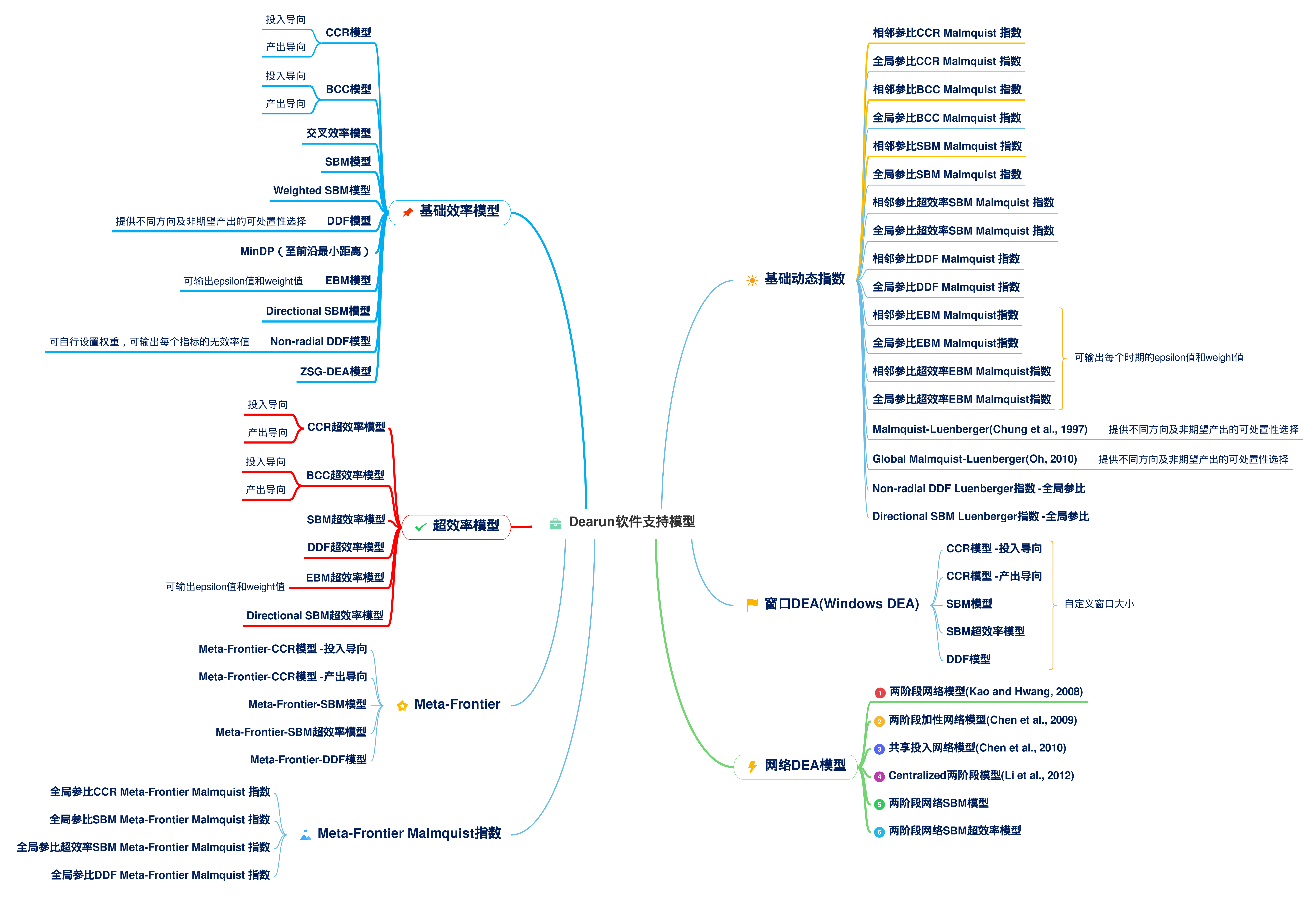 Dearun软件操作 - DEARUN